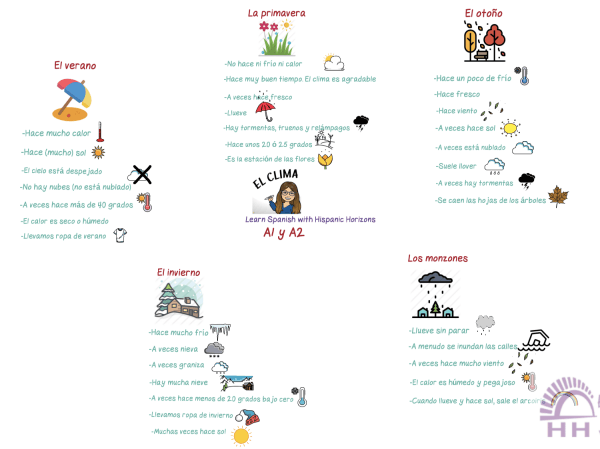 El clima en español, A1 y A2 |Blog de Hispanic Horizons